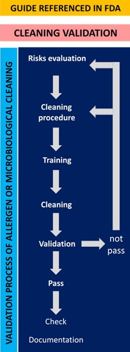 CLEANING VALIDATION - Global Food Safety Centroamérica